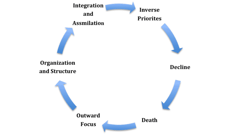 Understanding Where Your Church Is on the Congregational Life Cycle