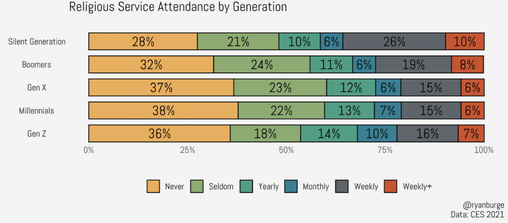 Is Gen Z More Likely to Attend Church Than Millennials? The Surprising ...