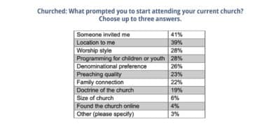 The Real Reasons the Unchurched Do Not Attend (What Your Church Can Do ...