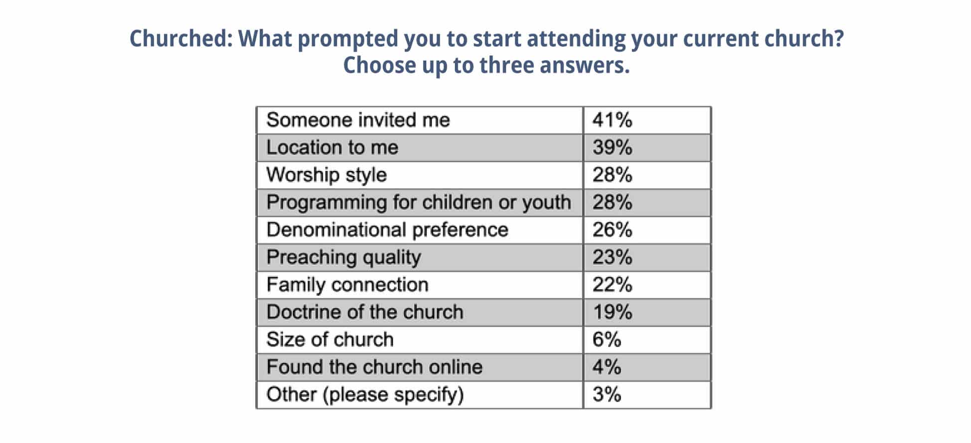 The Real Reasons the Unchurched Do Not Attend (What Your Church Can Do ...