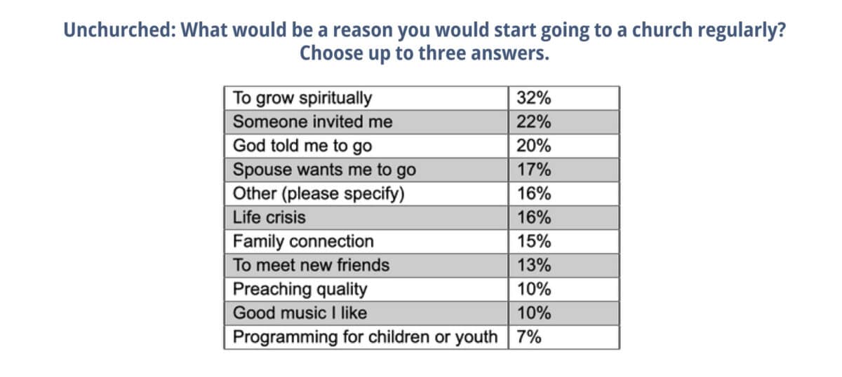 The Real Reasons the Unchurched Do Not Attend (What Your Church Can Do ...