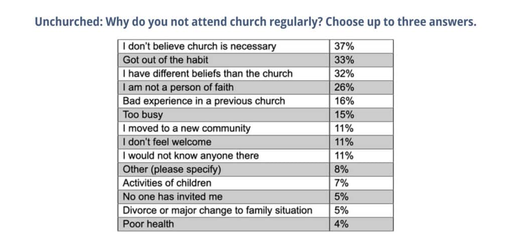 The Real Reasons the Unchurched Do Not Attend (What Your Church Can Do ...