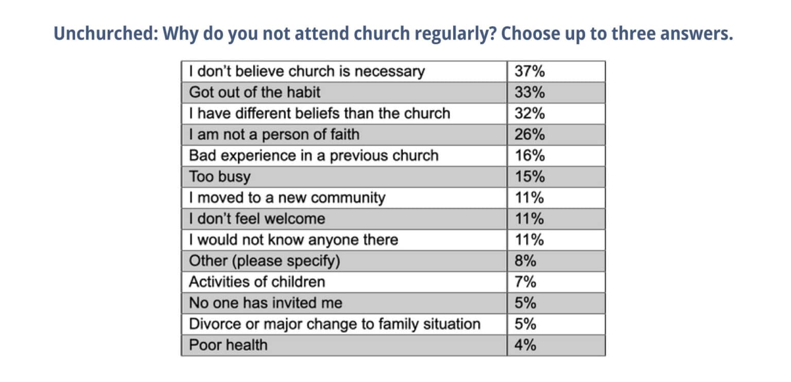The Real Reasons the Unchurched Do Not Attend (What Your Church Can Do ...