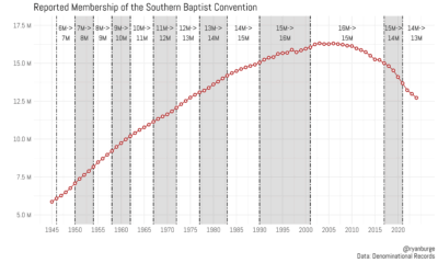 How the Decline of Denominations Is Reshaping American Christianity ...