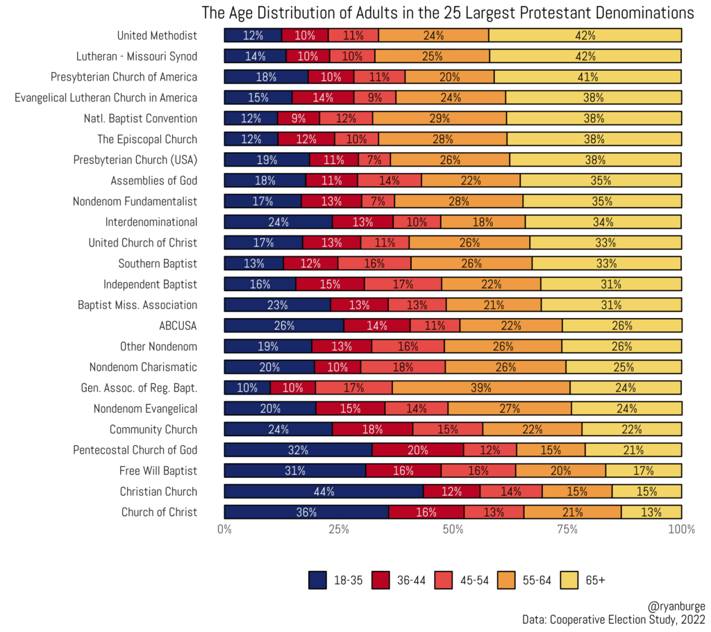 How the Decline of Denominations Is Reshaping American Christianity ...