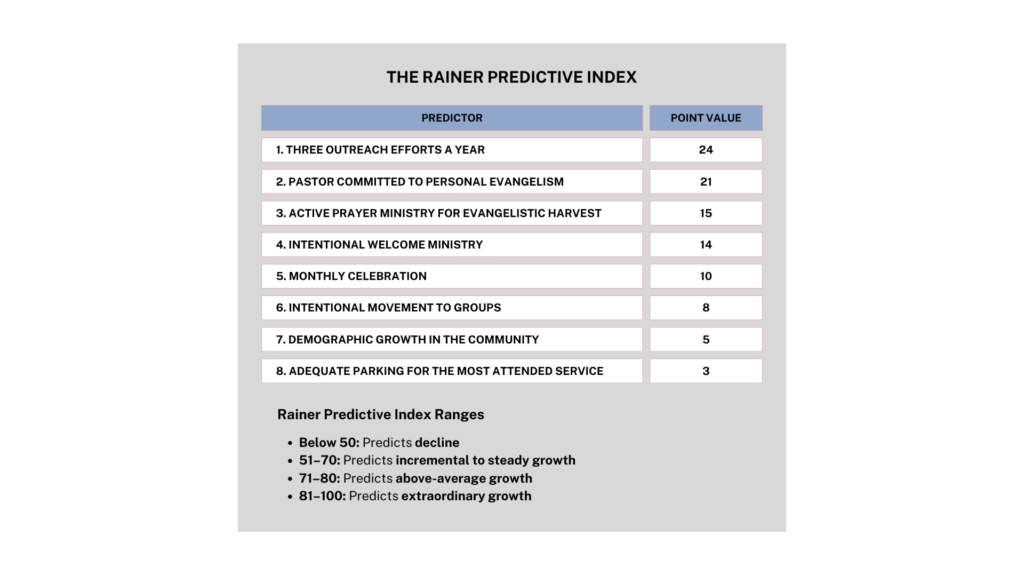 8 Predictors of Church Growth: Understanding the Rainer Predictive ...