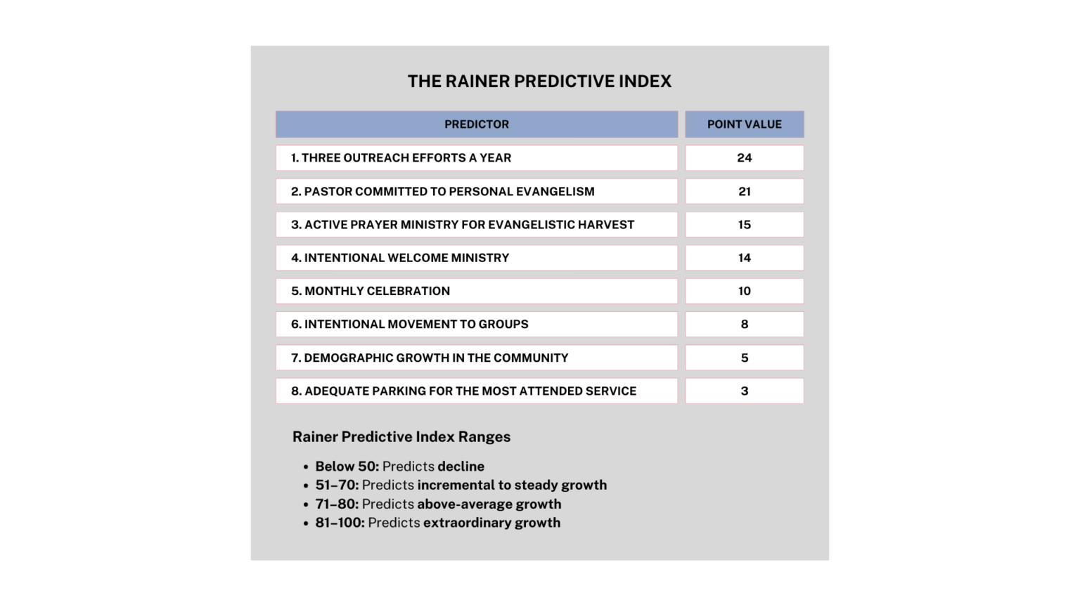 8 Predictors of Church Growth: Understanding the Rainer Predictive ...
